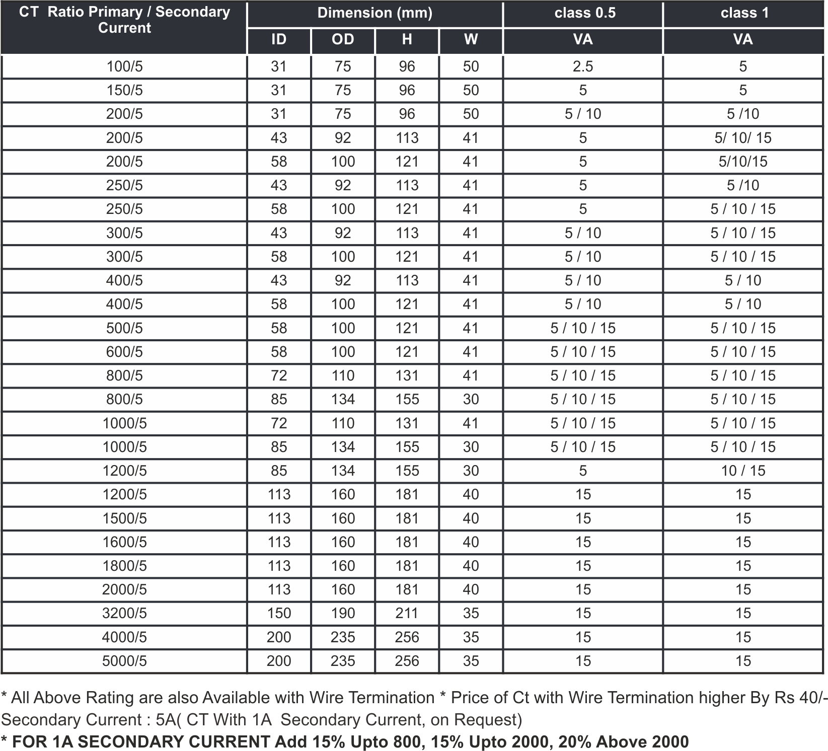 CMCT/TWCT - SELECTION CHART - MRM